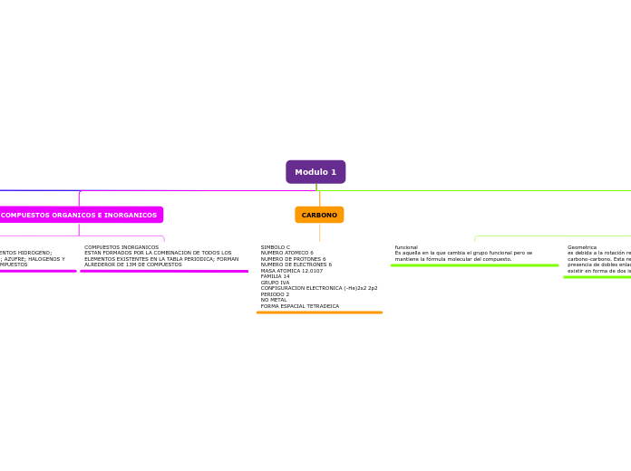 Modulo 1 - Mind Map